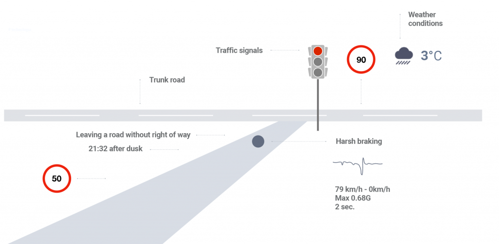 Driving style analysis and driver training - Ecologic.io